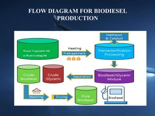 Biodiesel from Waste Cooking Oil | PPTX