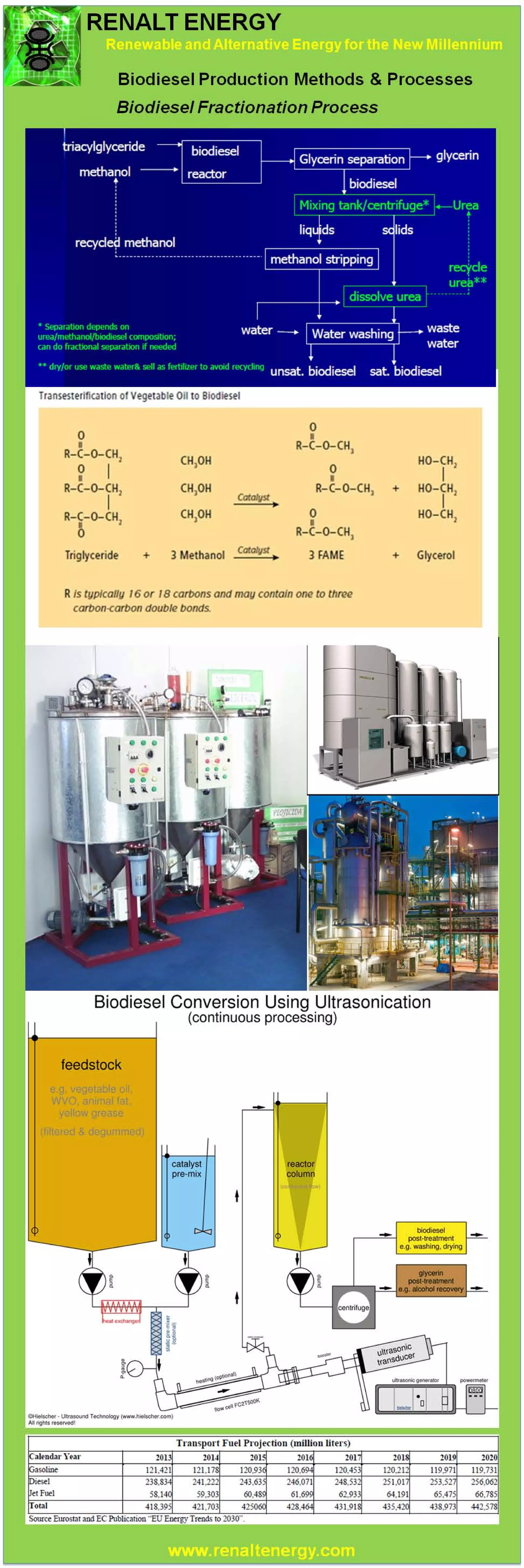 Biodiesel Fuel Production 03 [Infographic] | PDF