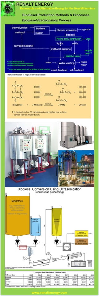 Biodiesel Fuel Production 03 [Infographic] | PDF