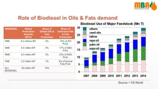 Biodiesel Mandates in Malaysia | PPT