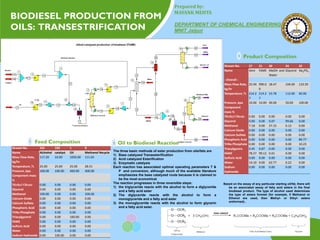 Biodiesel Production from Oil: Transesterification (ChemCAD) | PPT