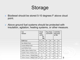 Biodiesel production | PPT | Chemistry | Science