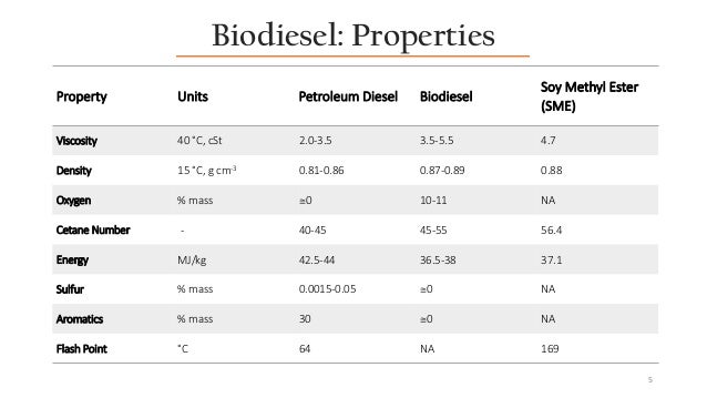 Biodiesel vs. Diesel: Air Quality and Economic Aspects