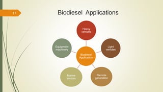 Biodiesel | PPT