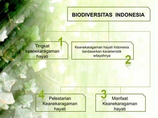 Biodiversitas | PPTX