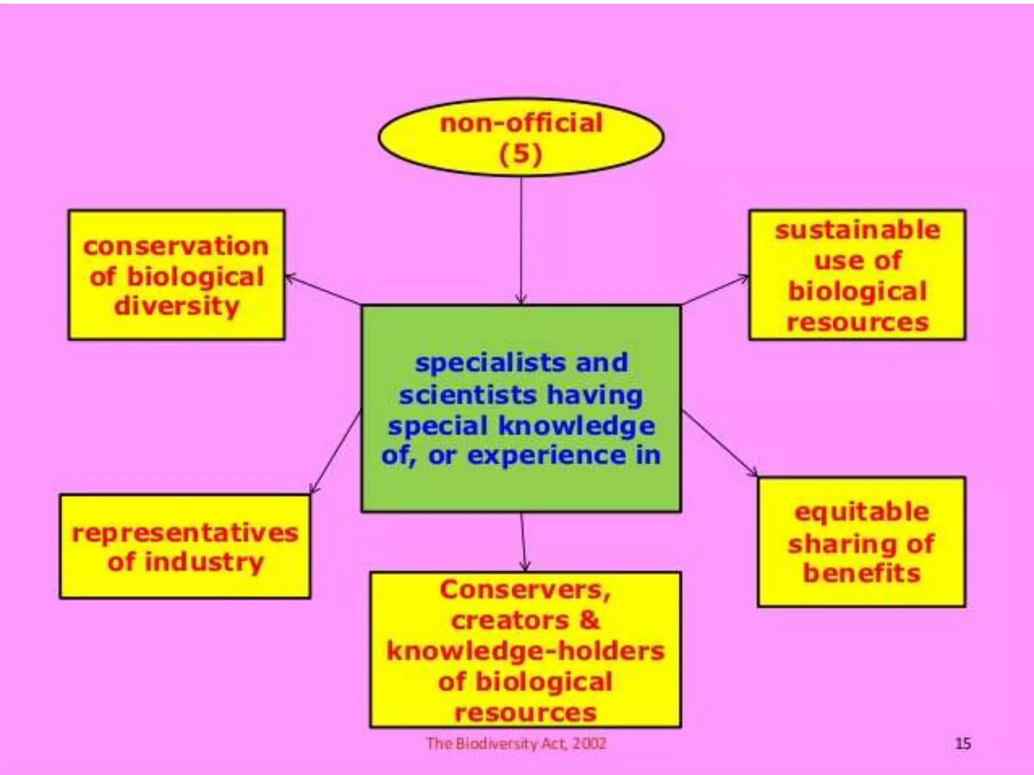 Biodiversity act, 2002 ppt | PPTX