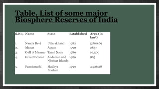 Biodiversity conservation | PPTX | Zoos & Aquariums | Attractions