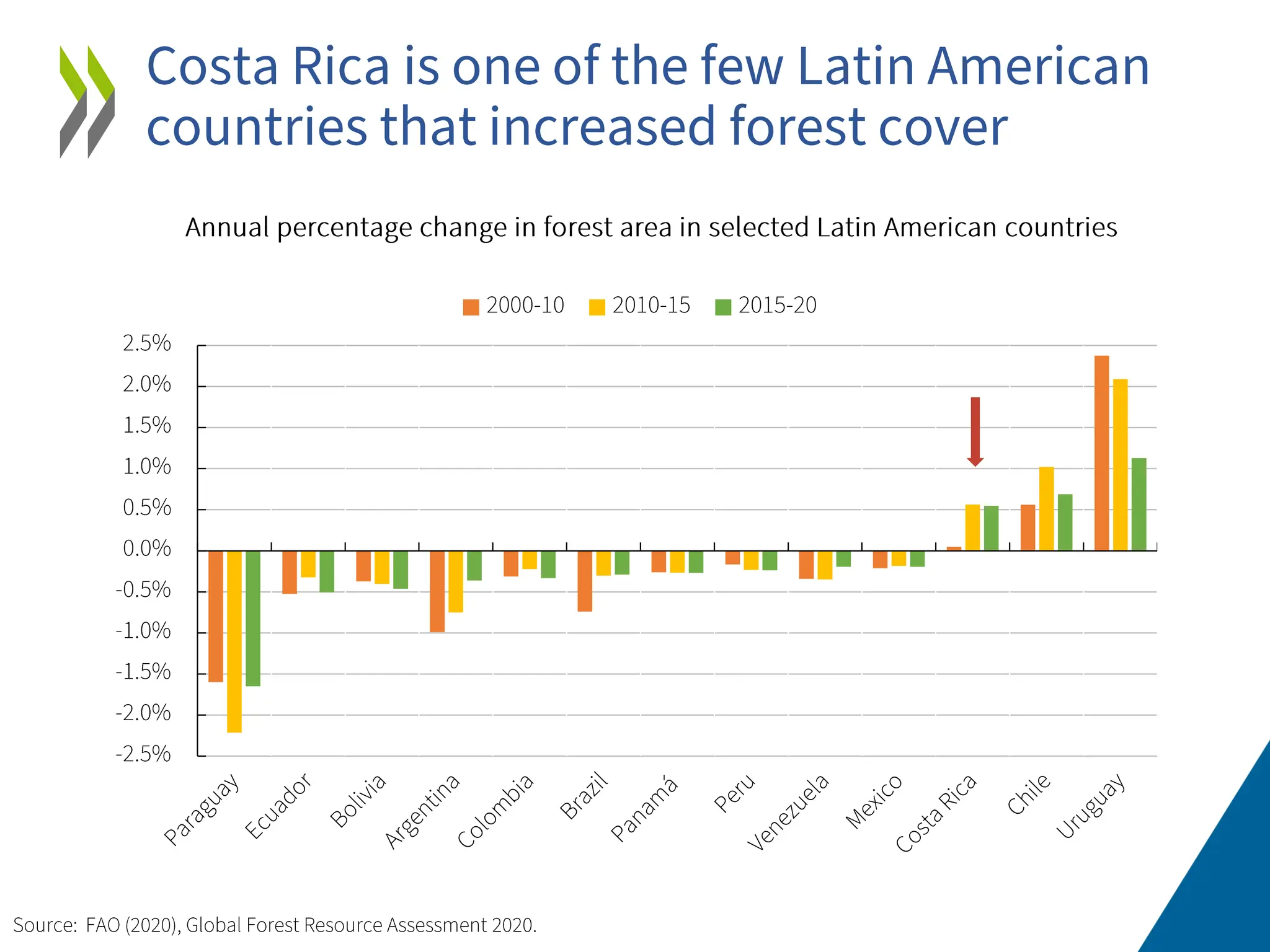 Biodiversity conservation and sustainable use in Costa Rica by Ivana ...
