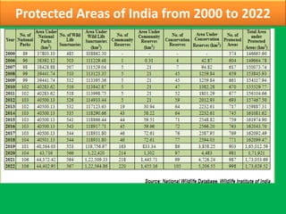 BIODIVERSITY CONSERVATION IMPORTANCE SITES OF INDIA By B.pdf