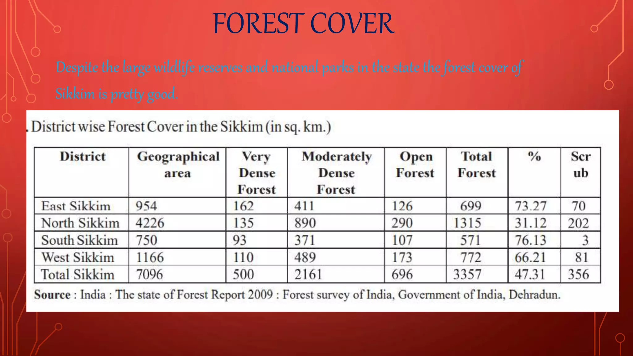 Biodiversity in sikkim | PPTX