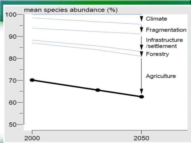 Biodiversity loss | PPTX