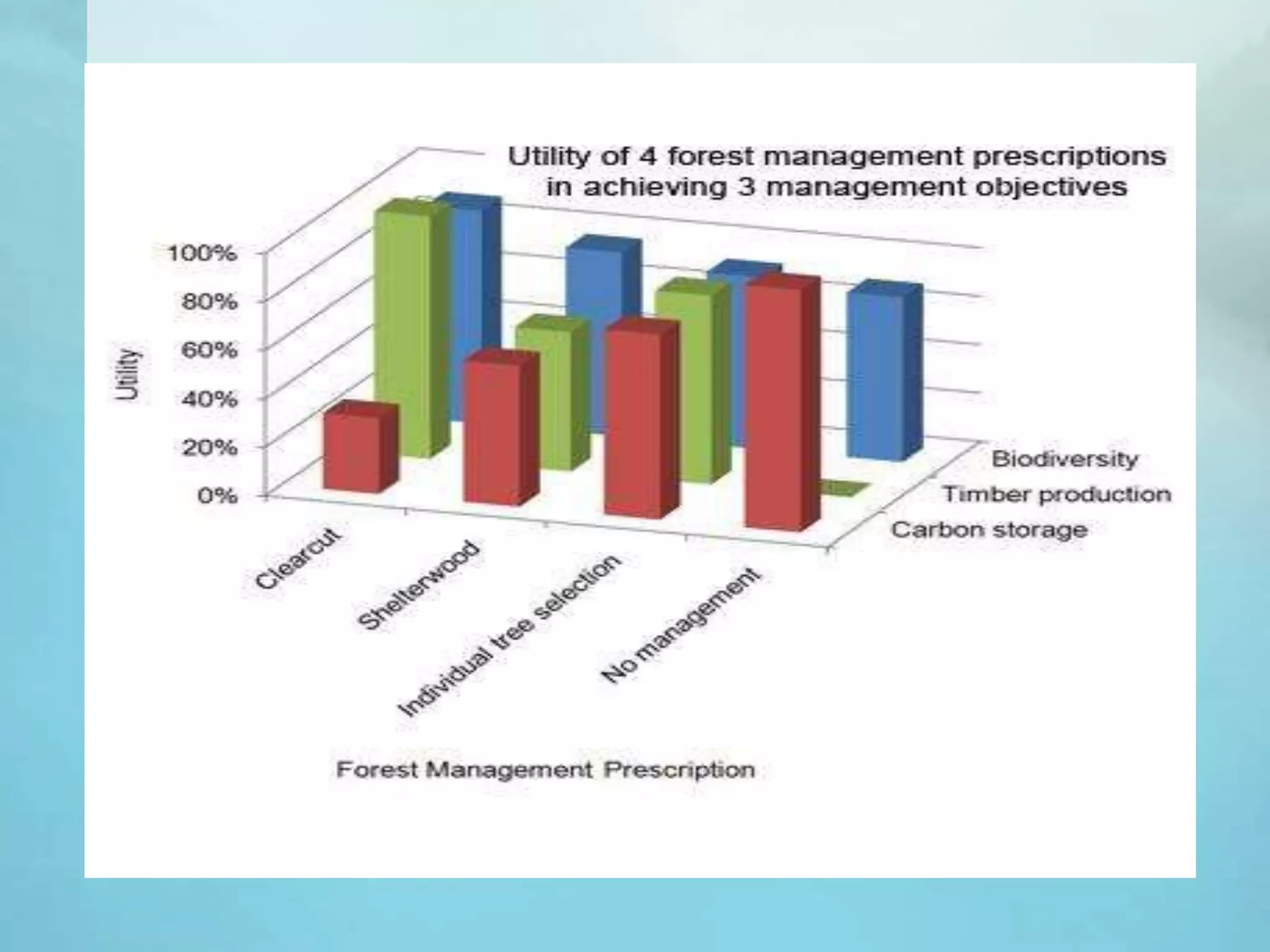 Biodiversity Management & Forestry | PPTX