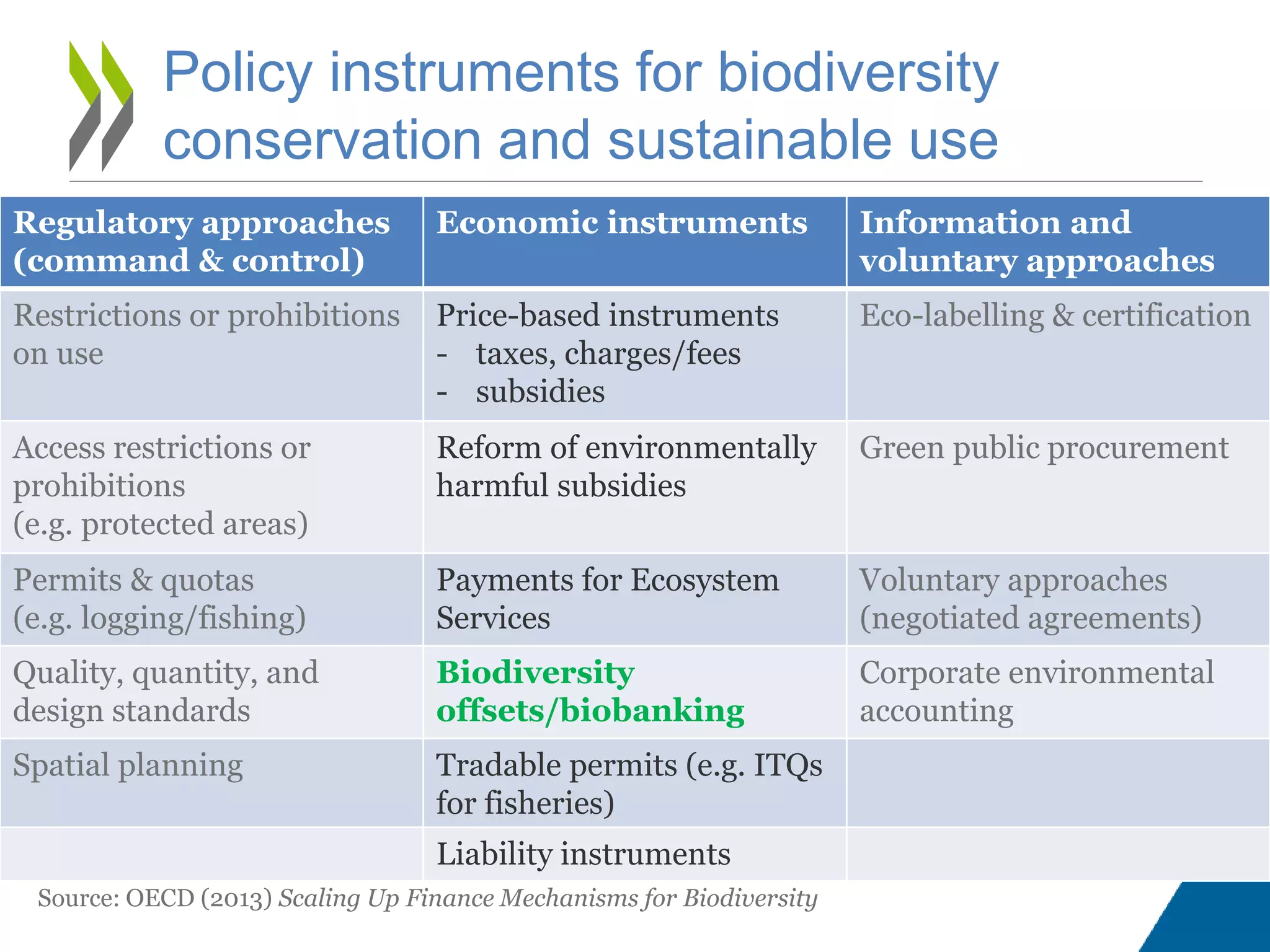 Biodiversity Offsets: Some Insights and Lessons - Katia Karousakis | PPTX