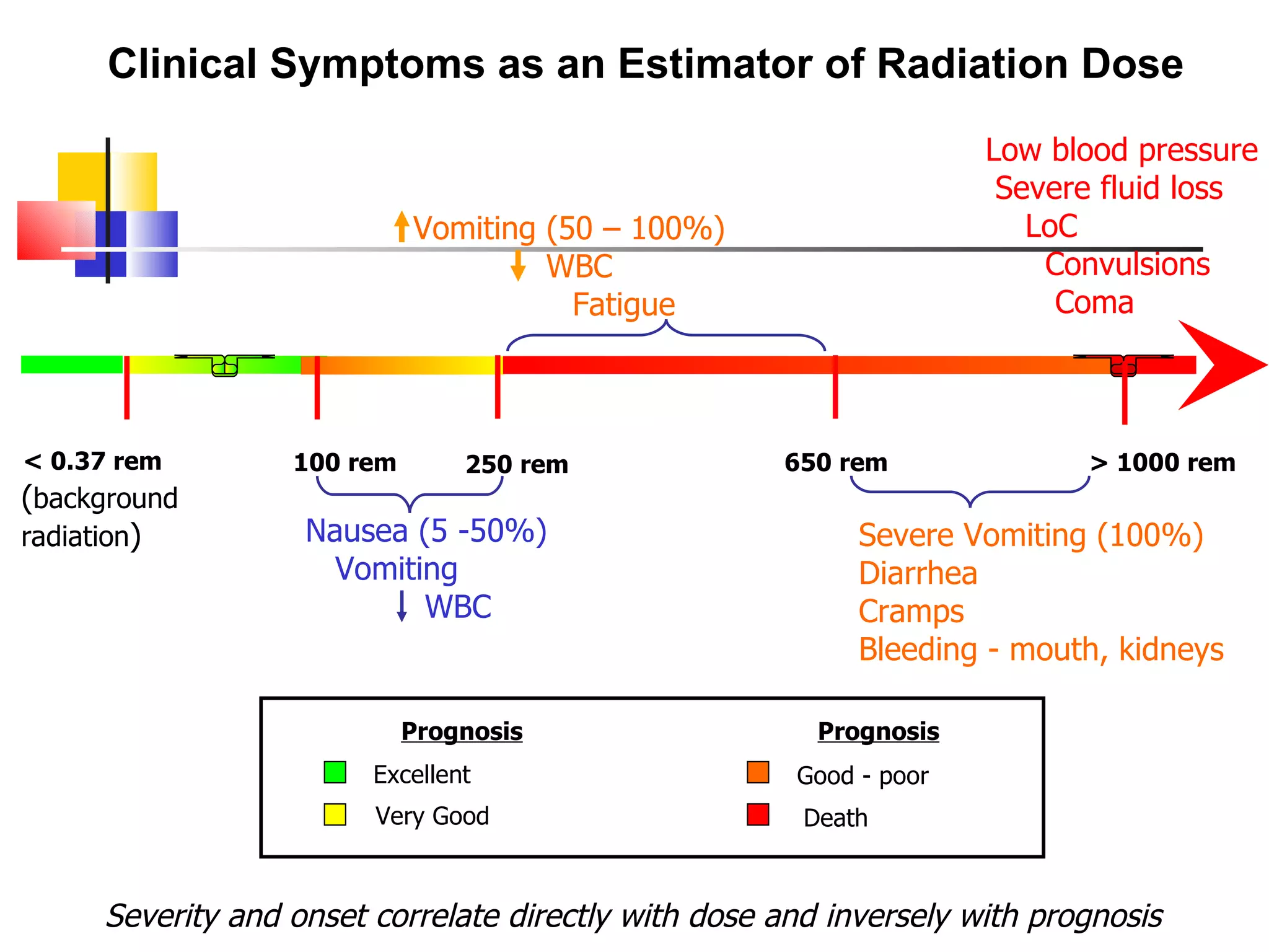 Biodosimetry | PPT