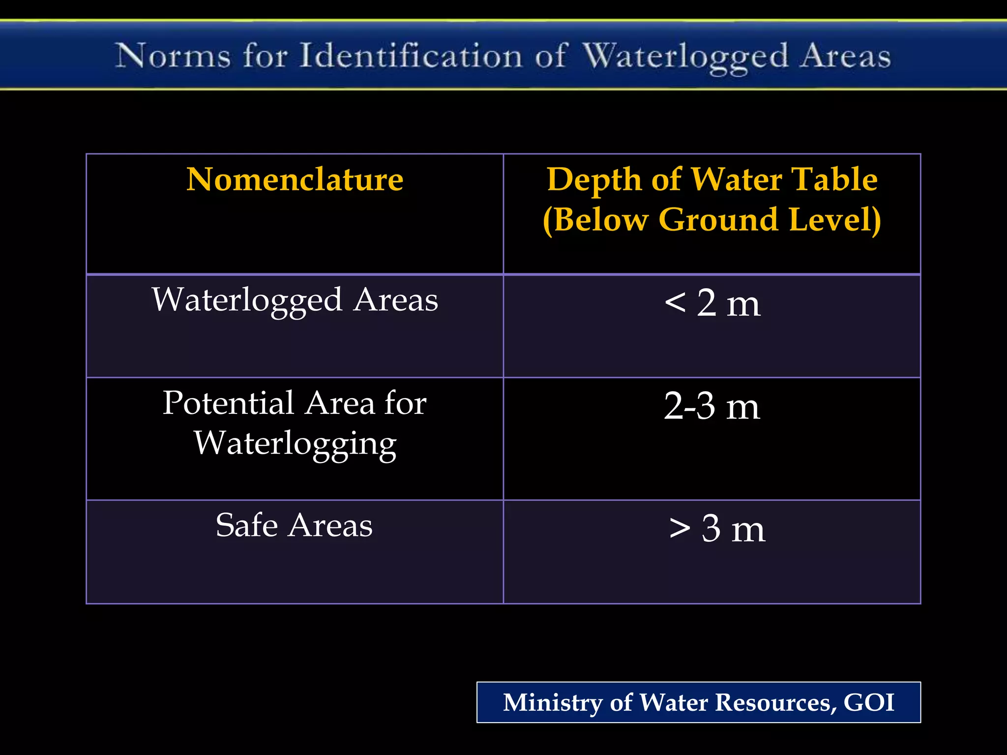Bio-drainage trenches for management of water log soil for enhancing ...