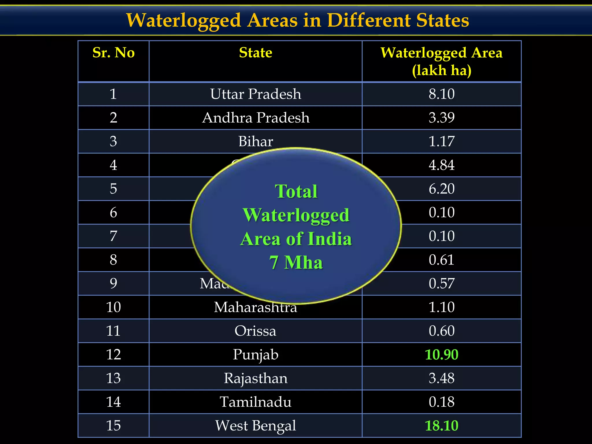 Bio-drainage trenches for management of water log soil for enhancing ...