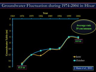 Bio-drainage trenches for management of water log soil for enhancing ...
