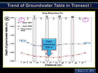 Bio-drainage trenches for management of water log soil for enhancing ...