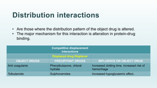 BIO DRUG-DRUG & BIO DRUG–FOOD INTERACTION.pptx