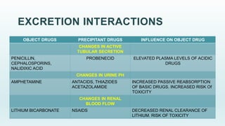 BIO DRUG-DRUG & BIO DRUG–FOOD INTERACTION.pptx