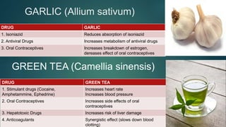 Bio drug drug interaction | PPTX