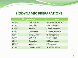 BIODYNAMIC FARMING..final.pptx