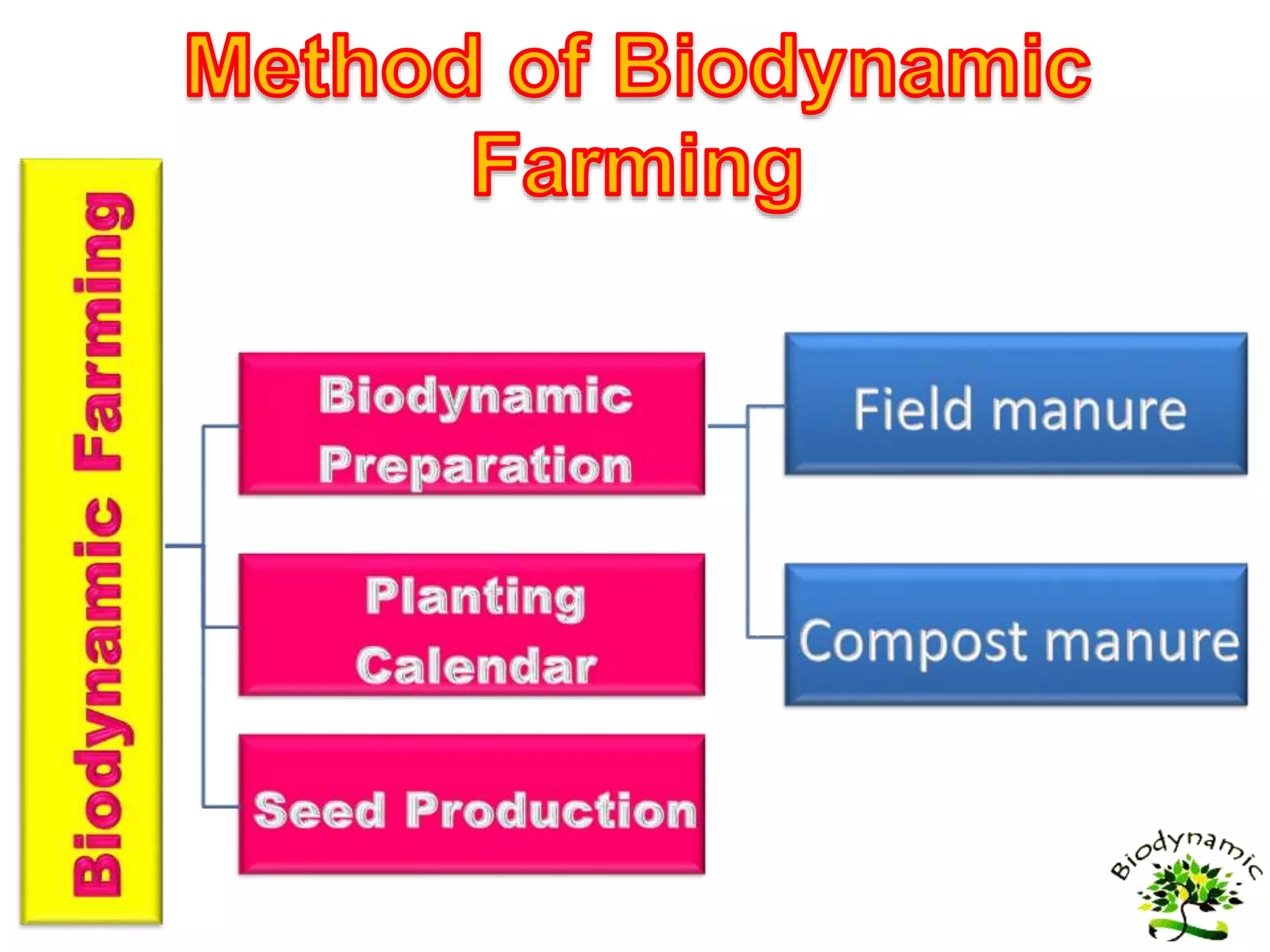 Biodynamic farming | PPTX