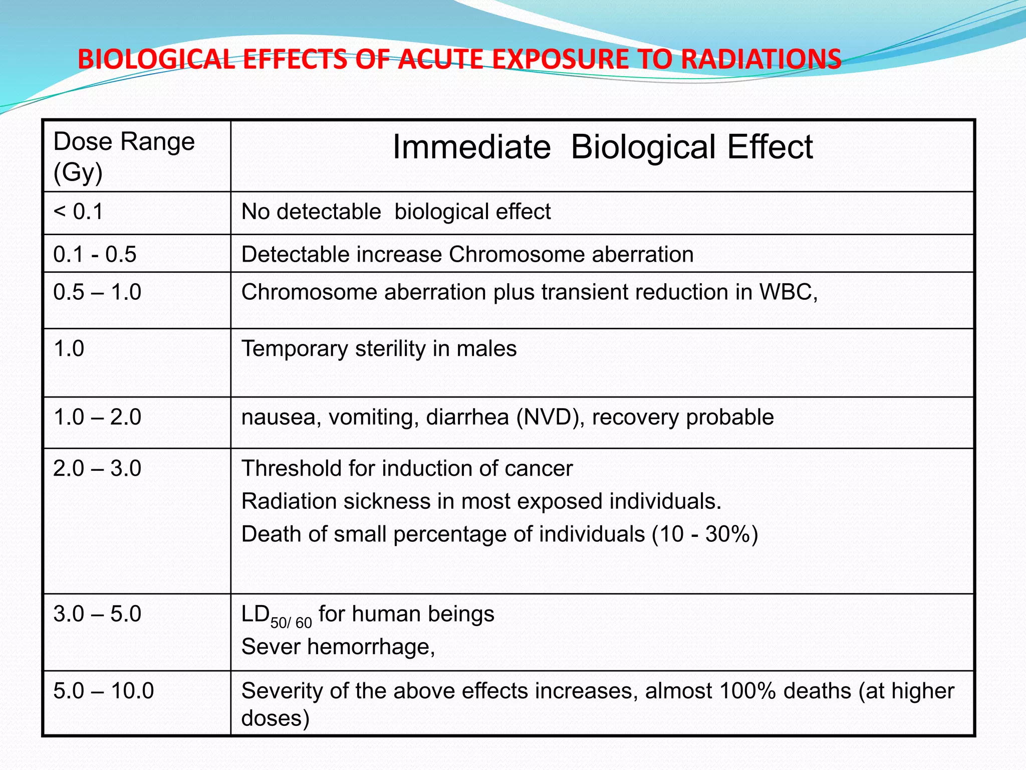 Biological effects of radiation | PPTX