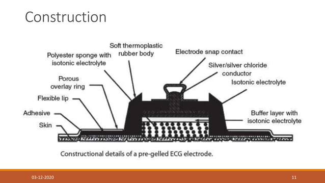 Bioelectrodes for ecg- Raghav Mishra | PPTX