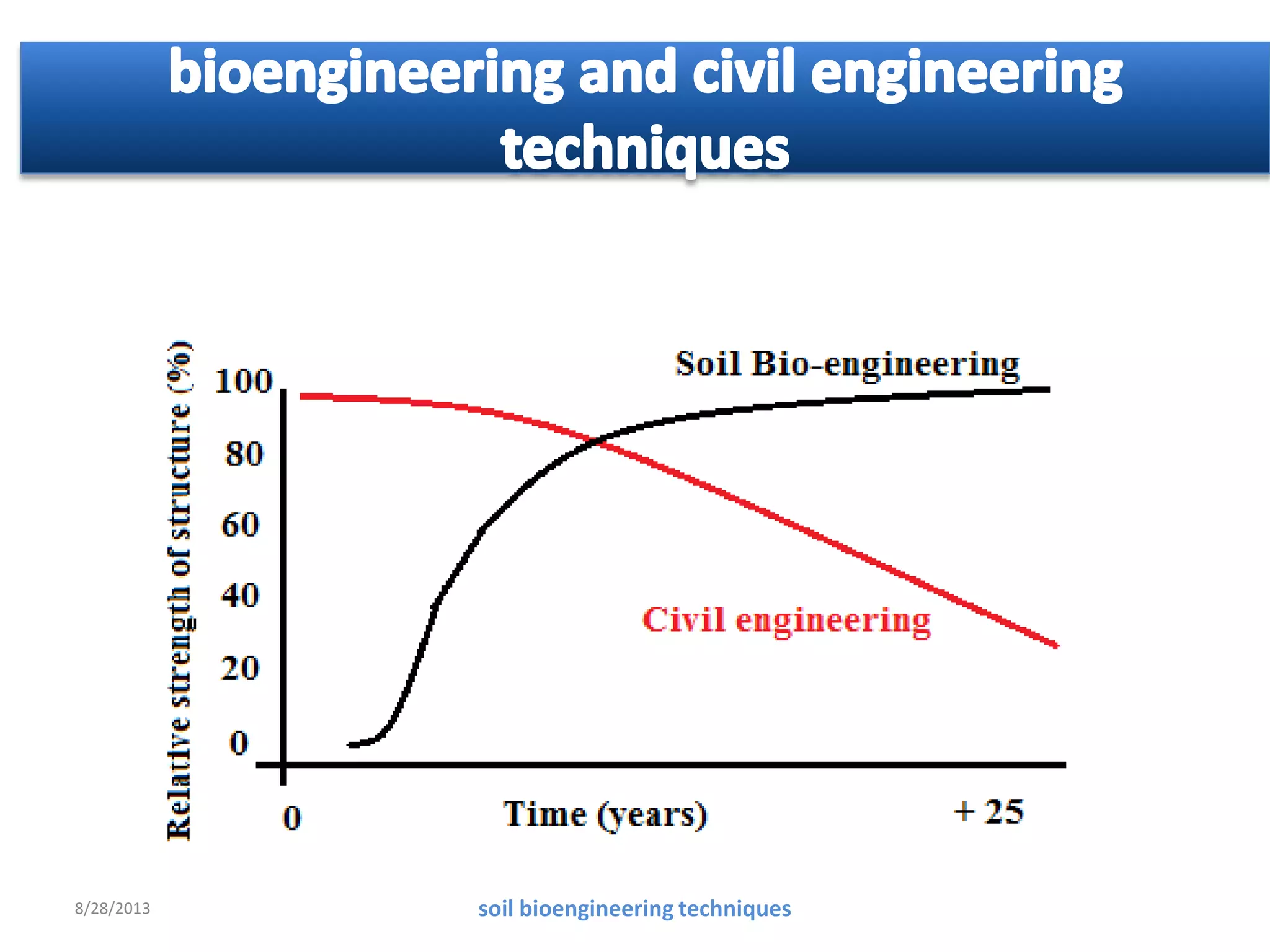Bio-engineering measures for soil erosion control | PPTX