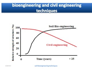 Bio-engineering measures for soil erosion control | PPTX