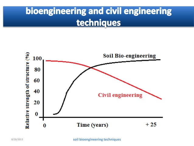 Bio-engineering measures for soil erosion control | PPTX | Agriculture ...