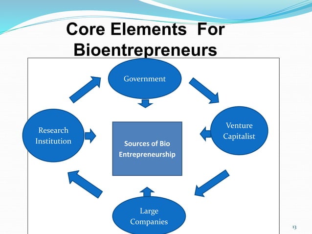 Bioentrepreneurship | PPTX | Biotech and Biomedical Industry | Industries