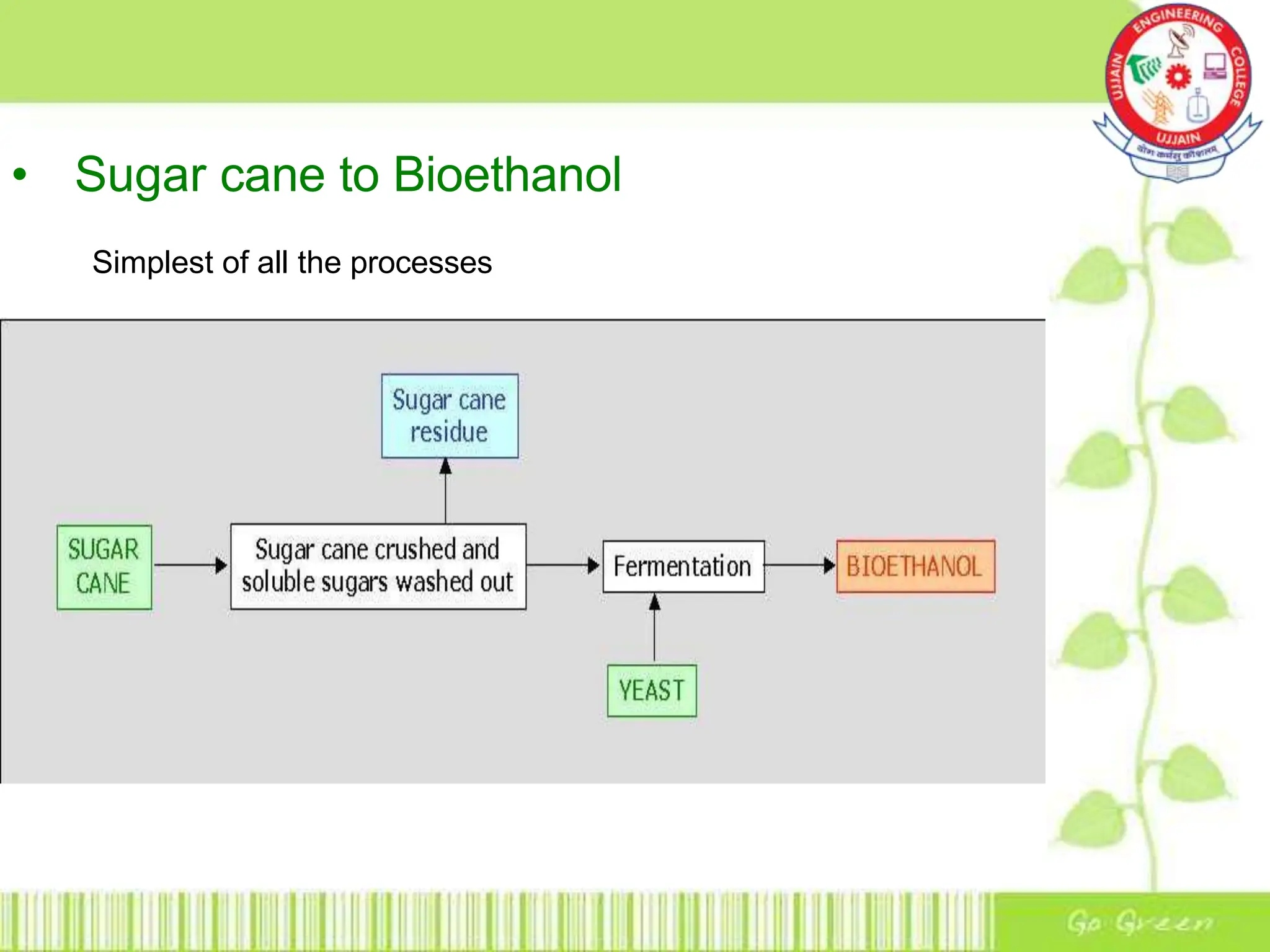 bioethanol production from sugarcane waste | PPTX