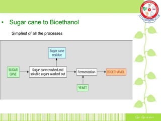 bioethanol production from sugarcane waste | PPTX