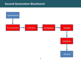 Bioethanol from biomass waste | PPT