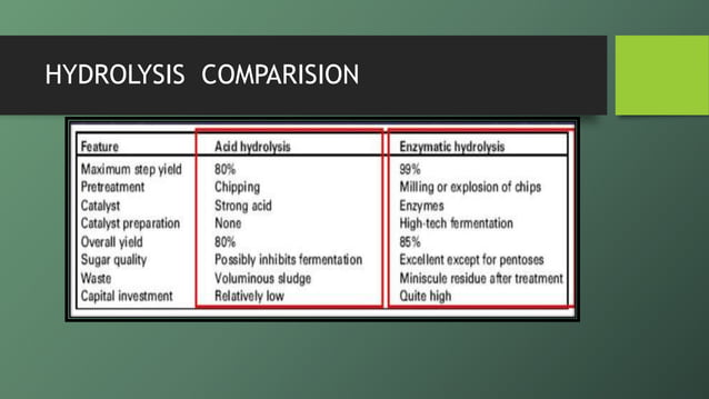 Bioethanol plant design | PPTX