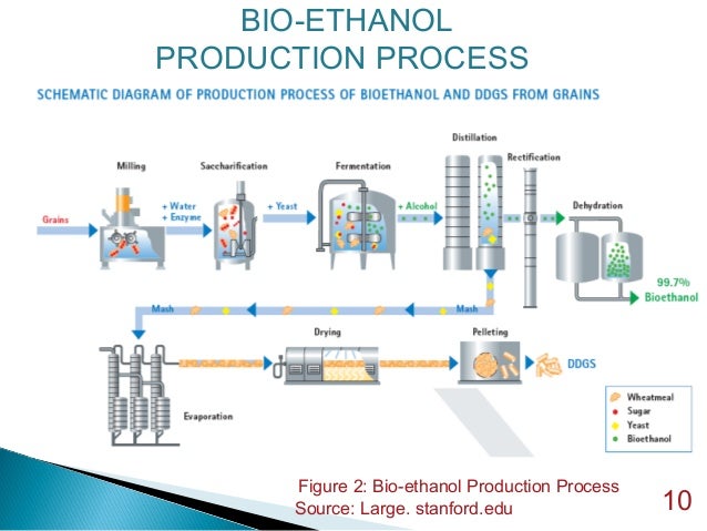 Bioethanol production
