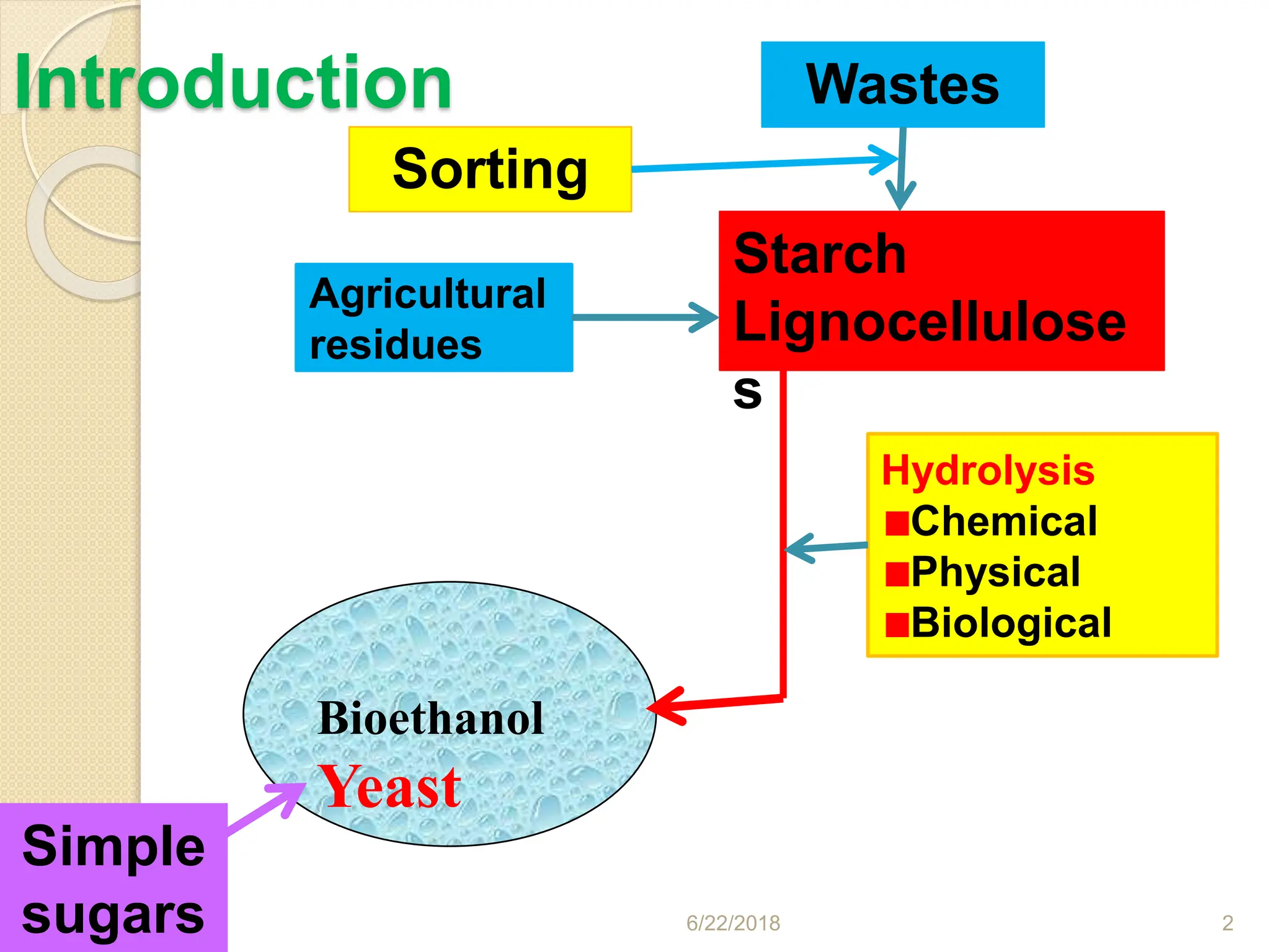 Bioethanol production from lignocellulosic, whey, and starch.pptx