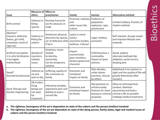 Bioethics - Religious & Spiritual Approaches -1 | PPT