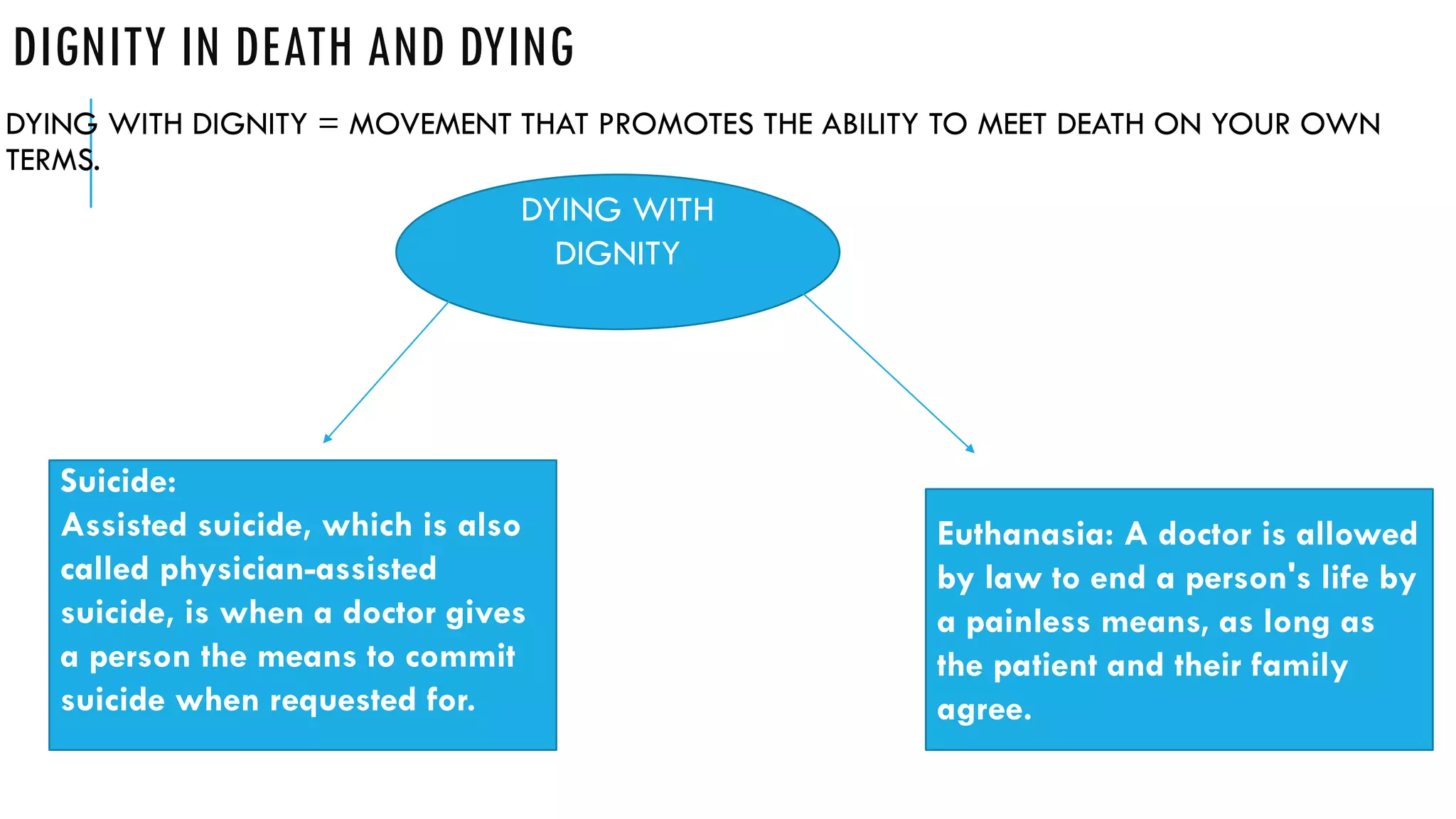 BIOETHICS. DIGNITY IN DEATH AND DYING | PDF