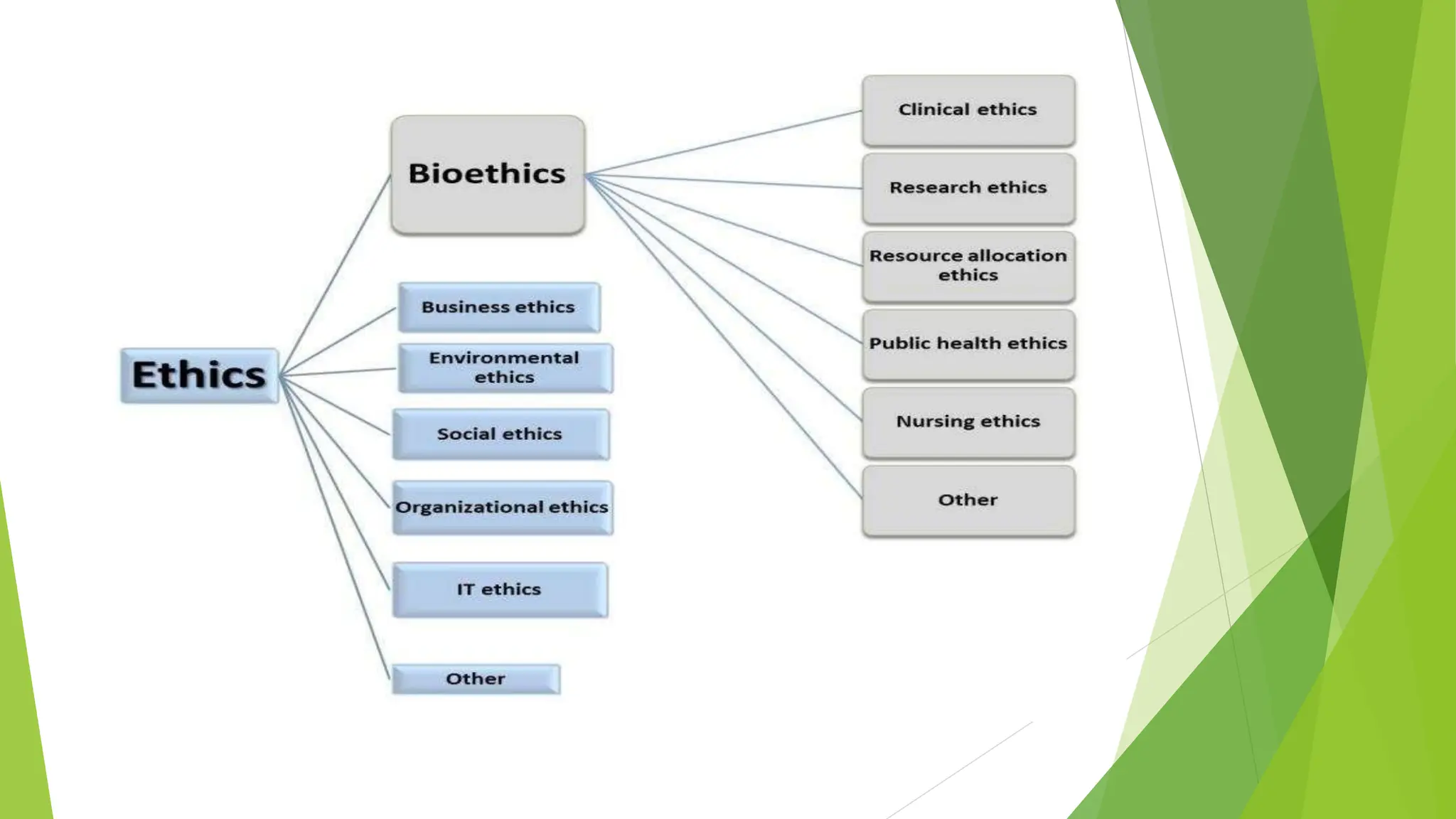 BIOETHICS. Which is used in daily routine life | PPT