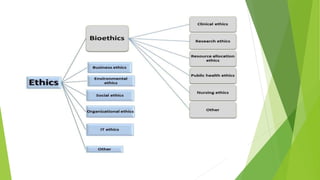 BIOETHICS. Which is used in daily routine life | PPT