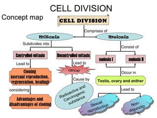 Bio f4 chap_5_cell_division | PPT