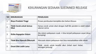 macam macam pelepasan obat berdasarkan biofarmasetika .pptx