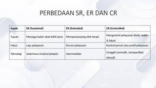 macam macam pelepasan obat berdasarkan biofarmasetika .pptx