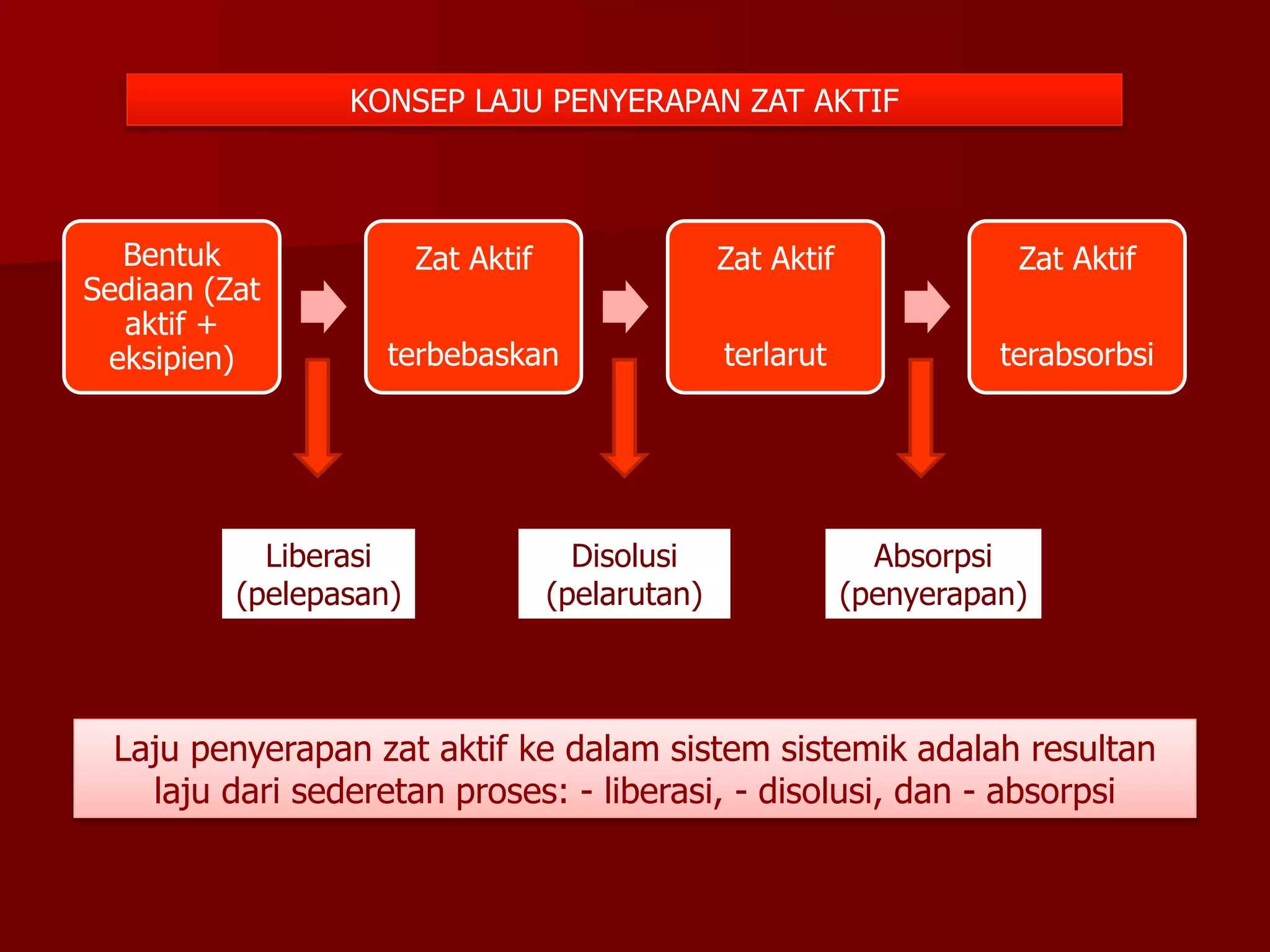 Faktor-Faktor yang Berpengaruh Terhadap Proses Pelepasan, Pelarutan dan ...