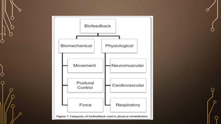 Biofeedback in physiotherapy practice | PPTX