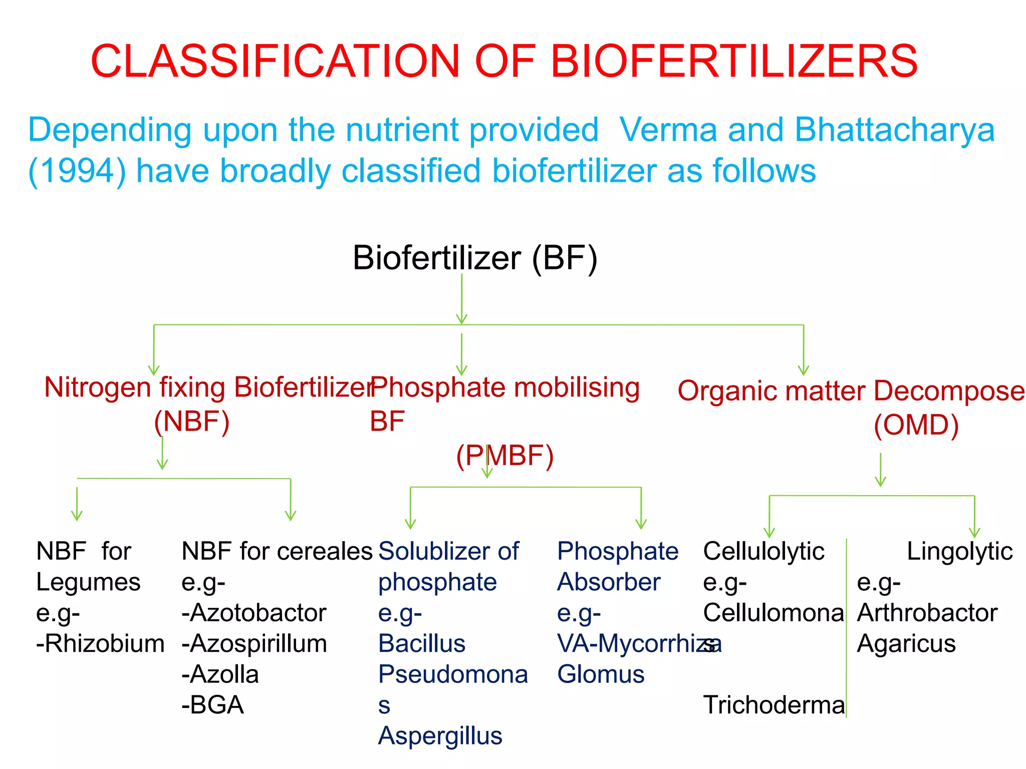 Biofertiliser and their advantages complite | PPTX