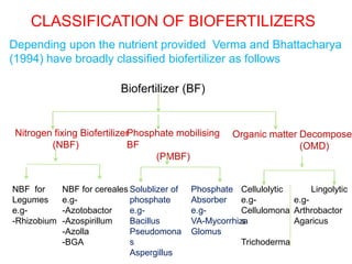 Biofertiliser and their advantages complite | PPTX
